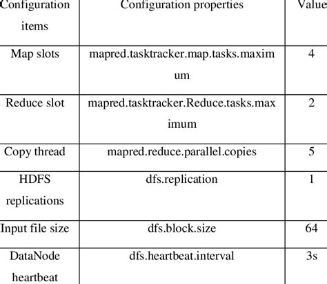 Key Configuration In The Hadoop Cluster Download Table