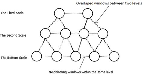 a depiction of the mrf based configuration on multi scaled outputs