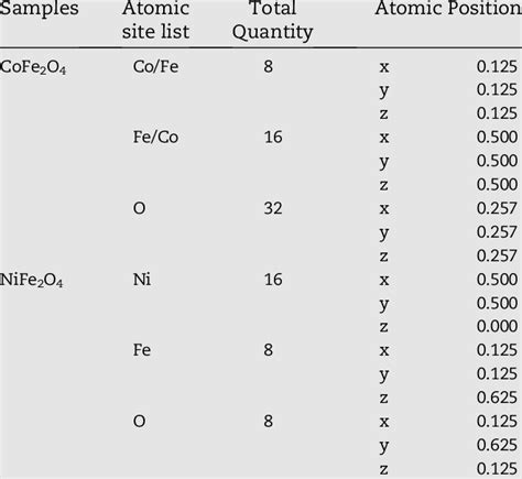 Typical Atomic Coordinate X Y Z Of Different Atoms For Cofe 2 O 4