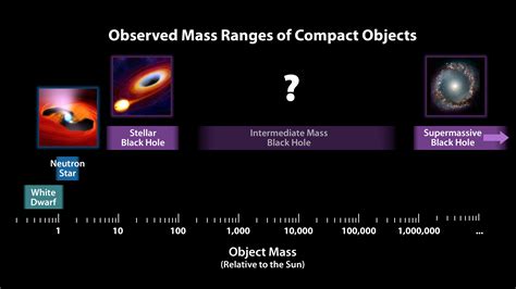 First Ever Intermediate Mass Black Hole Directly Observed Spaceaustralia