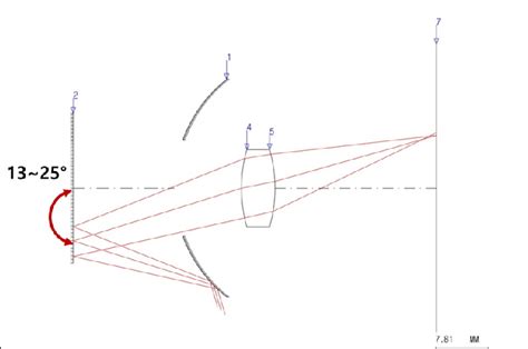 initial optical design for the catadioptric omnidirectional optical