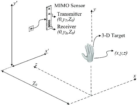 A Mimo Radar Sensor With Transmitter And Receiver Antenna Elements