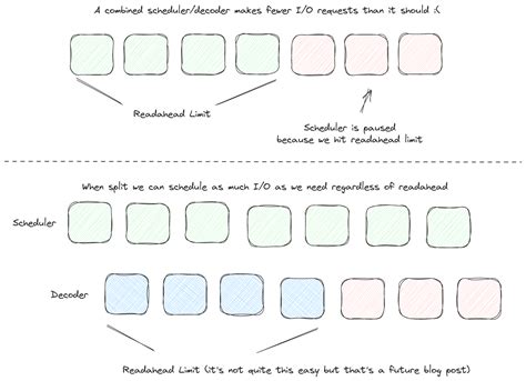 columnar file readers in depth scheduling vs decoding