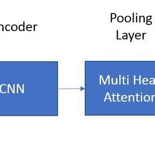 An Example Of The Self Multi Head Attention Pooling With Heads