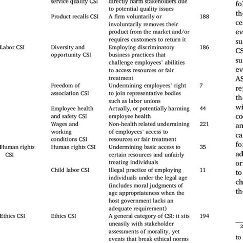 Categorization Of The Csi Event Types Coded From Asset4 Download Scientific Diagram