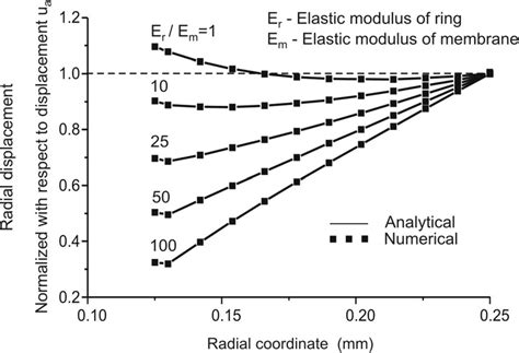Validation Of Methodology Comparison Of Analytic And Finite Element Download Scientific