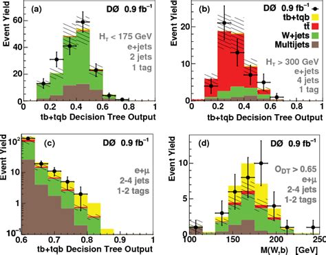 Figure 2 From Evidence For Production Of Single Top Quarks And First