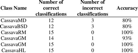 Classification Performance Of The System Download Scientific Diagram