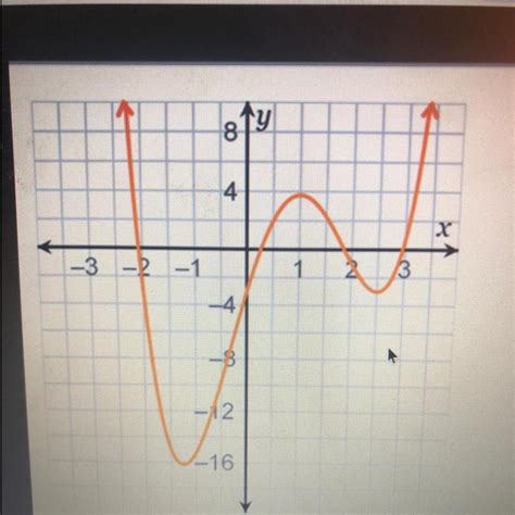 Solved Which Intervals Show Fx Decreasing Check All That Apply 2