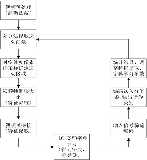 Human Body Behavior Recognition Method Based On Global Characteristics And Sparse Representation