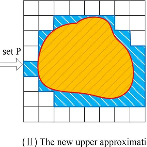 The Variation Of Upper Approximations When Adding An Attribute Set