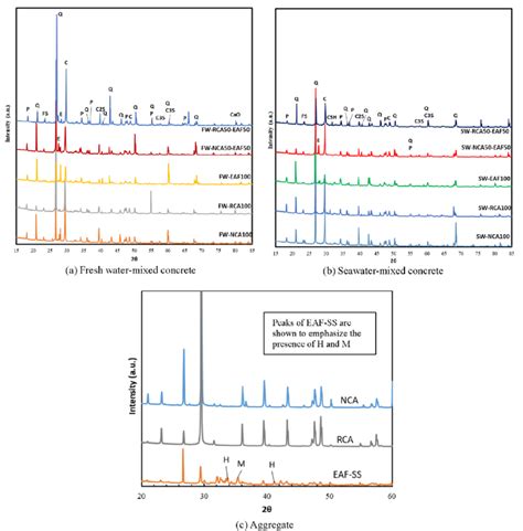 XRD Diffraction Intensities Of The Tested Specimens P Portlandite Q Download Scientific