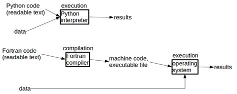 Introduction Compilation Compilation De Code Fortran Sous Unix