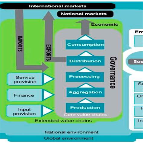 Faos Conceptual Framework For Value Chain Analysis Download Scientific Diagram