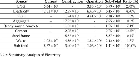 Ghg Emissions And Ratios Of Different Sources For Sensitivity