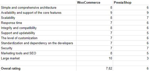 WooCommerce Vs Prestashop Comparison