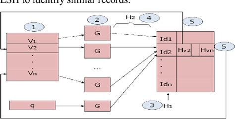 Figure 1 From An Intelligent Locally Sensitive Hashing Based Algorithm