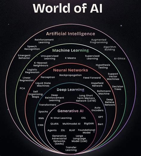 Artificialintelligence Machinelearning Deeplearning Generativeai