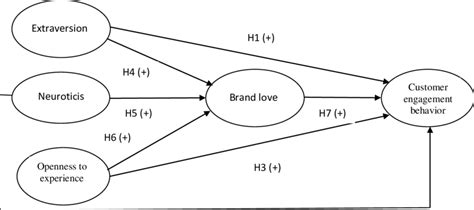 conceptual model and hypothesized relationships download scientific