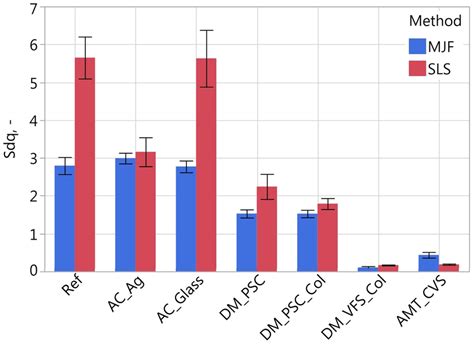 Root Mean Square Gradient Sdq Of Measured Samples Download