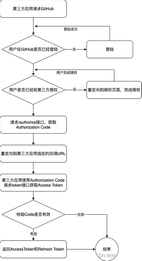 Oauth20客户端和服务端java实现java微软oauth 20客户端 Csdn博客