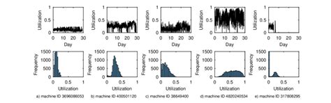 Cpu Utilization Time Series And Histogram Of Five Selected Servers A