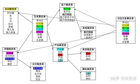 多维数据模型各种类型（星型、雪花、星座、交叉连接） 知乎