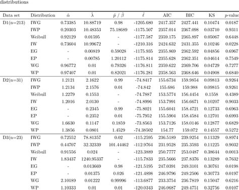 Maximum Likelihood Estimates Aic Bic Ks Distance And P Values