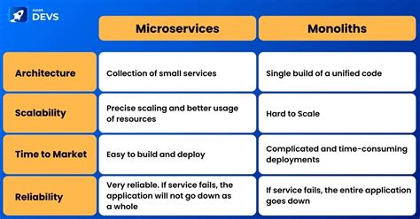 Microservices Vs Monolith Choosing The Right Development Approach For