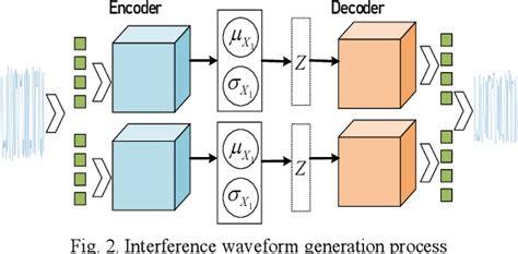 Figure 2 From Generation Of Communication Interference Waveforms Based