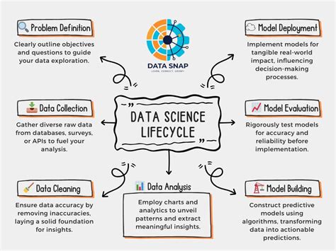 Data Science Journey The Lifecycle Unveiled Datasnap Posted On The