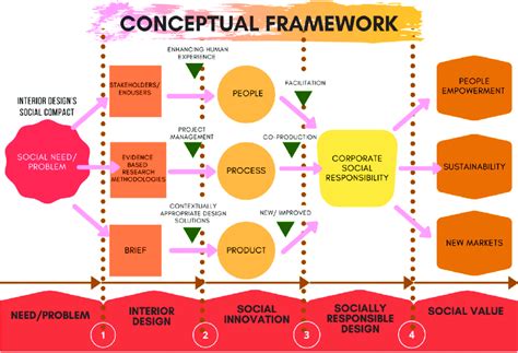 Conceptual Framework For Social Innovation Integration Into Interior
