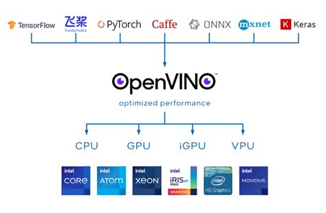 【Yolov8】基于C#和OpenVINO部署Yolov8全系列模型_c# yolov8-CSDN博客