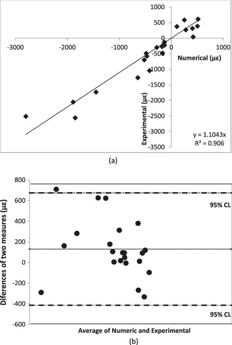 A Numerical Experimental Correlation In Models Validation Correlation Download Scientific
