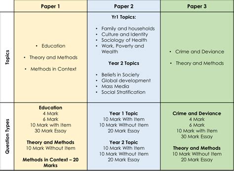 A Level Exam Technique Exam Technique SOCIOLOGY SUPPORT Hectic