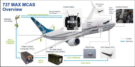 737 Max Mcas