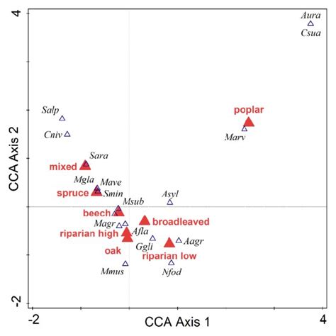 Species Habitat Biplot Diagram From Cca Summarising The Effect Of