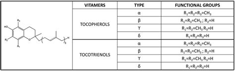 Structure And Systematics Of The Main Tocopherol And Tocotrienol Forms