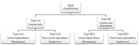 Ieee Classification 22 Cigre Classifications Cigre Has Another