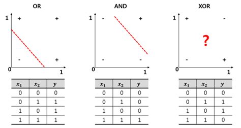DL XOR Problem