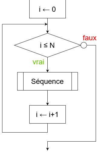 les structures algorithmiques sciences de l ingénieur