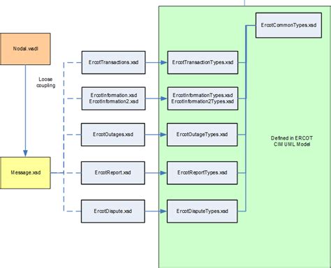 Ercot Developer Portal