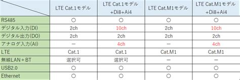 Armadillo Base OSArmadillo IoT A6Eを使用したIoT化例 Armadilloサイト