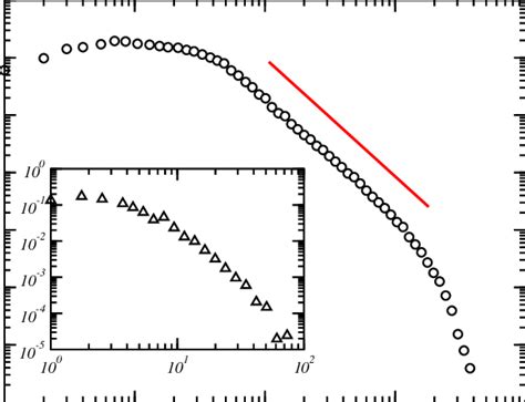 Degree Distribution P K Of The One Mode Projection For The Movie