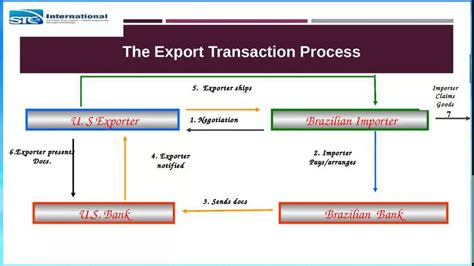 Exporting 101 Process And Fundamentals Youtube