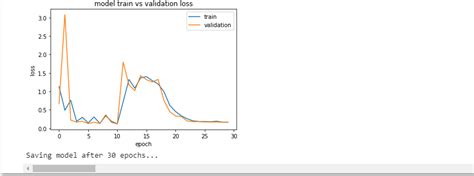 deep learning lstm low training validation error but really bad