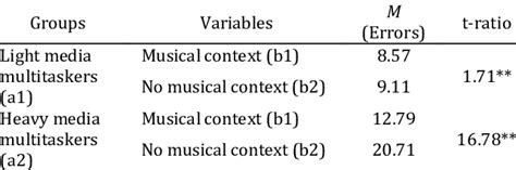 Means And T Ratios For Stroop Errors Under Musical And No Musical
