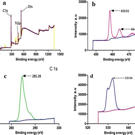 High Resolution X Ray Photoelectron Spectroscopy Xps Spectra Analysis