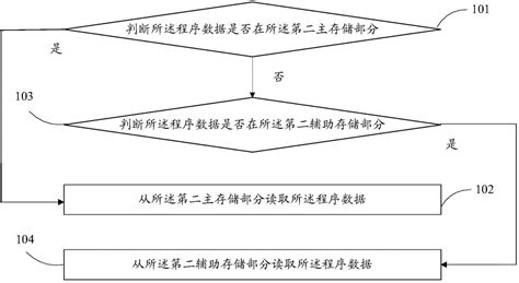 data stage treatment method and system of mcu microprogrammed control unit eureka patsnap