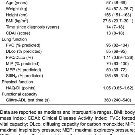 Clinical Data Lung Function Physical Function And Functional Download Scientific Diagram